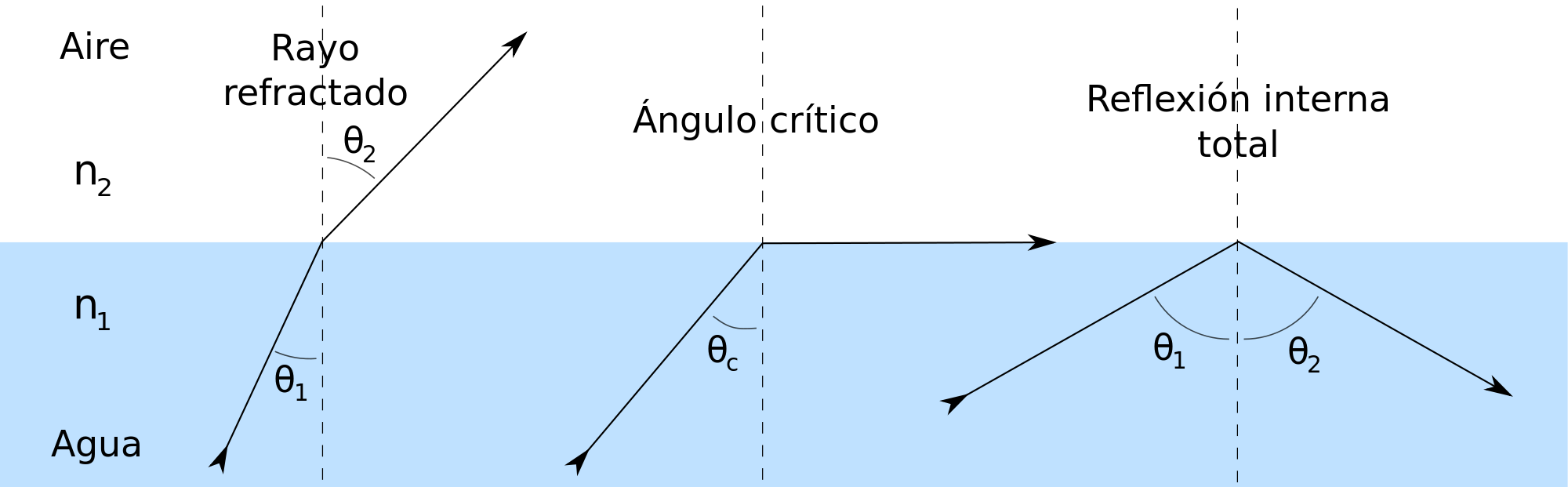 Para ángulos de incidencia mayores que el angulo limite no se produce ...